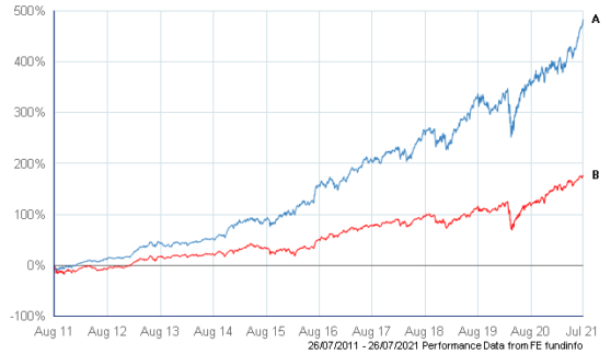 Fundsmith Equity – have investors been rewarded for holding on ...